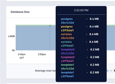 Database Size Metrics Chart Per Machine Alloc Fresh Produce Fly Io