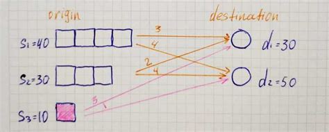 transportation problem balancing with python
