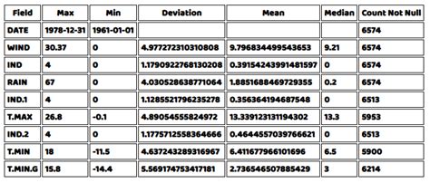 Visualization Of Weather Data With D3js And Griddb Griddb Open Source Time Series Database