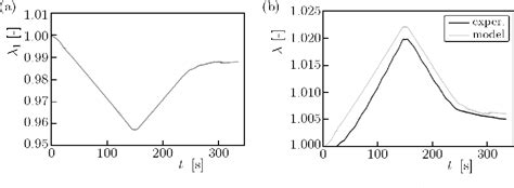 Figure 3 From Determination Of Material Parameters Of Quasi Linear