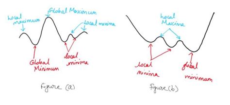 Maxima Vs Minima And Global Vs Local In Machine Learning I2tutorials