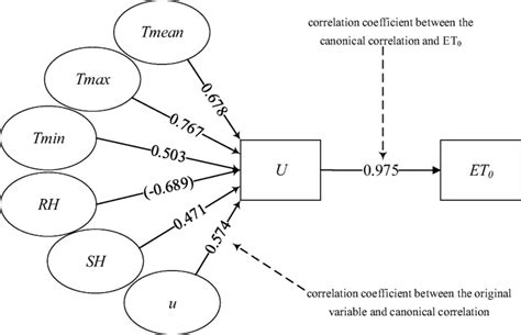 structural chart of correlation coefficient between meteorological