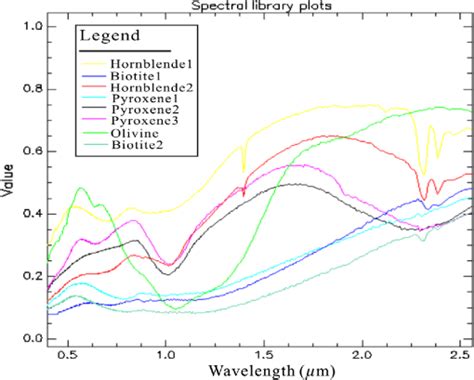Lithologic Classification Using Multilevel Spectral Characteristics