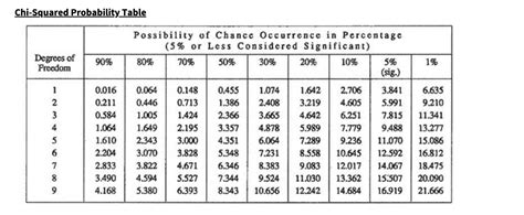 Chi Squared Probability Table