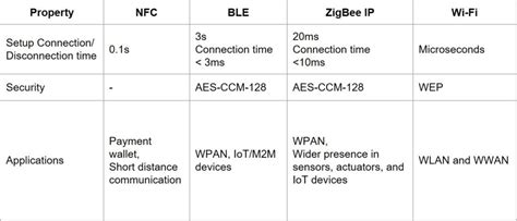 Basics Of Networking In IoT Startertutorials