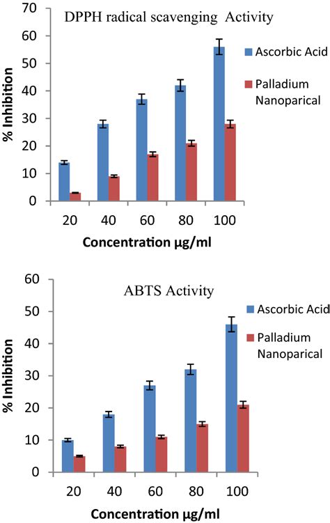 Comparative Study Antioxidant Activity Of Ascorbic Acid With