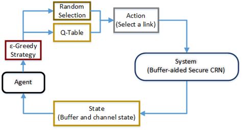 the structure of the q learning in the buffer aided cognitive relay