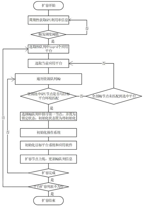 gpu resource elastic scheduling method based on heterogeneous