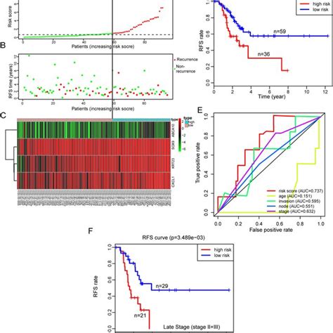 Validation Of The 4 Gene Signature In Predicting Recurrence Free
