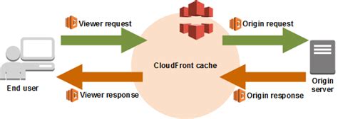 redirection on cloudfront with lambda edge rn engineering medium