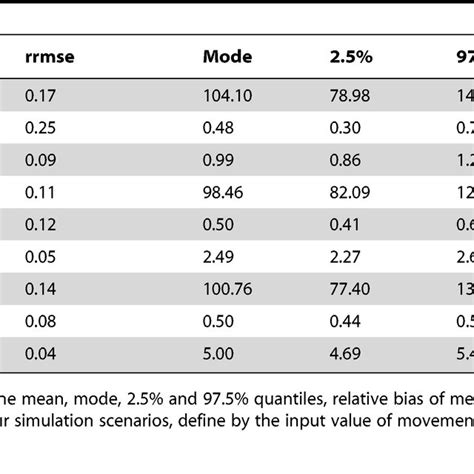 Summary Statistics For Spatial Capture Recapture Parameters Across 100 Download Table