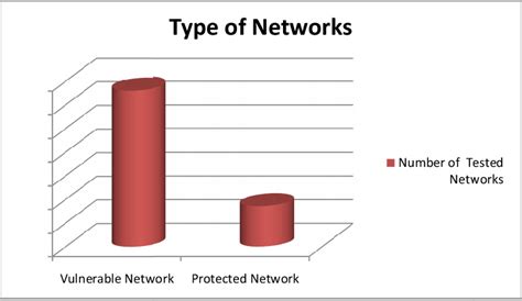 Network Vulnerability Download Scientific Diagram