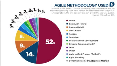 mastering system development methodologies from waterfall to agile and beyond learn ai tech