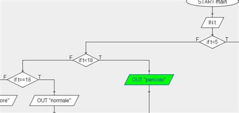 diagrammi di flusso esercizi svolti coding creativo tutorial sui