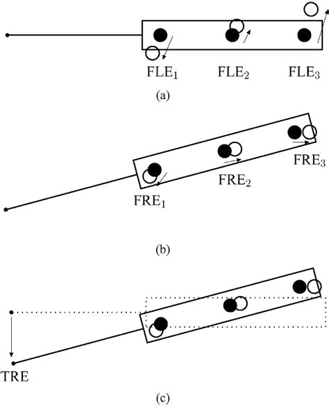 illustration of several types of error associated with point based