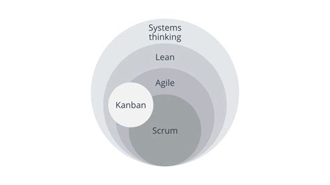 Difference Between Agile And Lean Scrum And Kanban Software Difference Between Agile And Lean Scrum And Kanban Software