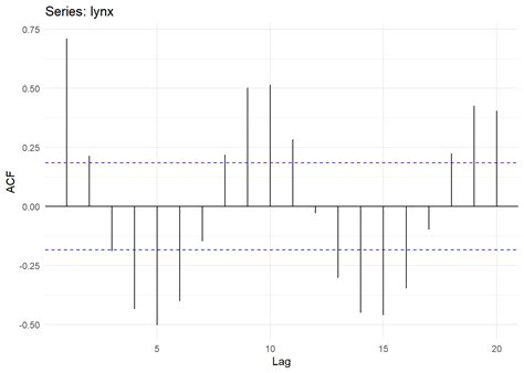 Chapter 4 Statistical Background For Ts Analysis And Forecasting
