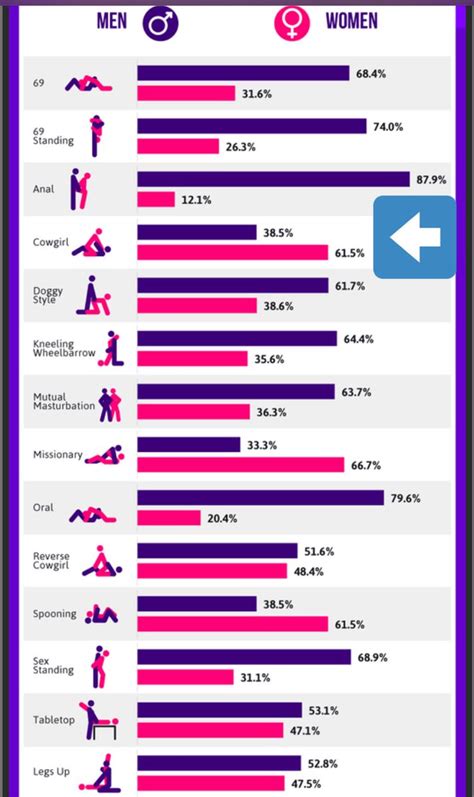 Found This Chart Of Sexual Positions And Enjoyment Reported By Gender