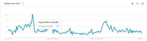 Instagram Users Are Reporting The Same Bizarre Hack Mashable