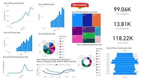 tarushi jain on linkedin powerbi dataanalytics britanniaindustries