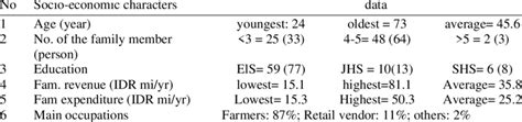 Socio Economic Status Of Respondents Download Scientific Diagram