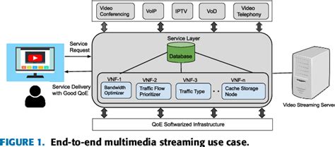 Figure 1 From Qoe Aware Dynamic Resource Management In Future