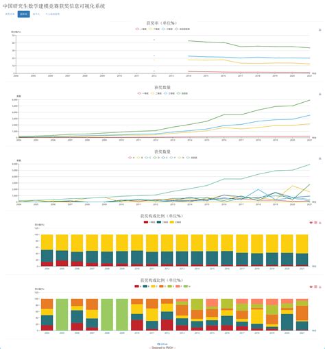 GitHub lcpmgh NPMCM 中国研究生数学建模竞赛获奖数据和可视化分析案例