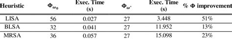 Objective Function Of Heuristics Vs Sa Metaheuristic For Flex Grid