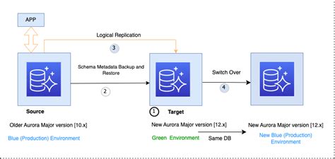 No Fear Upgrade The Postgres Database Between Any Major Version Without Downtime By Sharath