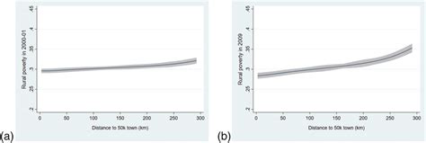 Non‐parametric Regression Of Rural Poverty As A Function Of Distance To