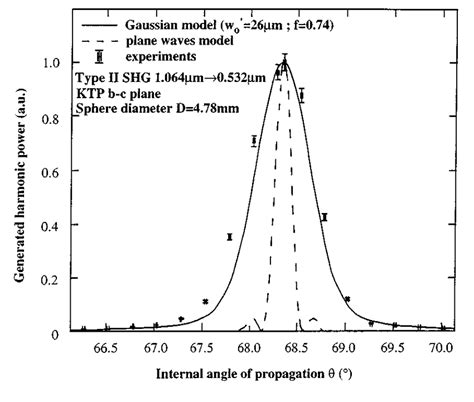 Angular Variation Of Type Ii Shg Conversion Efficiency Near A