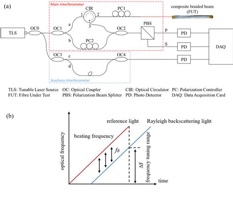 A Configuration Of A Coherent Optical Frequency Domain Reflectometry Download Scientific