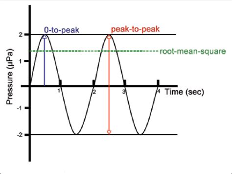 Figure11 Simple Sound Wave Diagram Download Scientific Diagram