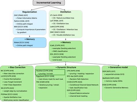 Incrementalcontinual Learning 설명 정의 필요성 데이터셋 대표 논문