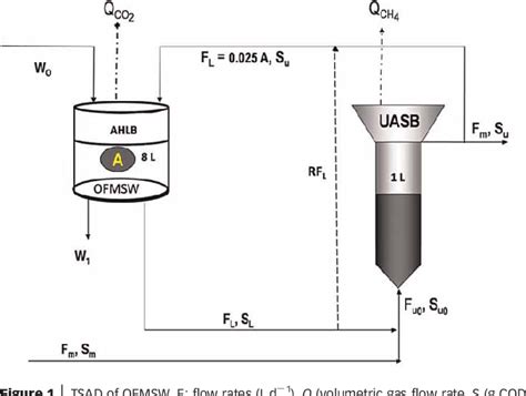 Table 1 From Effect Of Organic Loading Rate On The Performance Of Two Stage Anaerobic Digestion