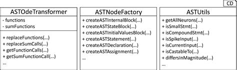 Section 2 Assisting Classes — Nestml Documentation 100 Documentation