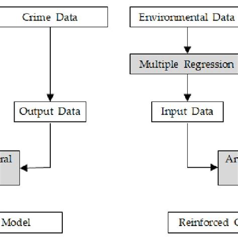 Differences In The Development Process Of The ANN Crime Prediction Download Scientific Diagram