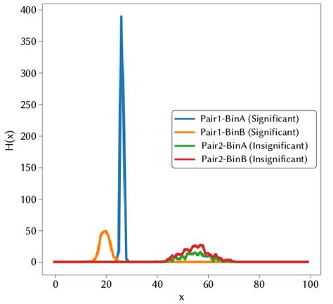 Pair Of Normal Distributions Without Significant Difference Download