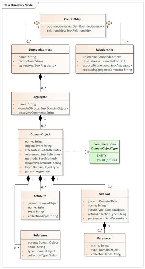 4 Discovery Model Information Reverse Engineered By Discovery