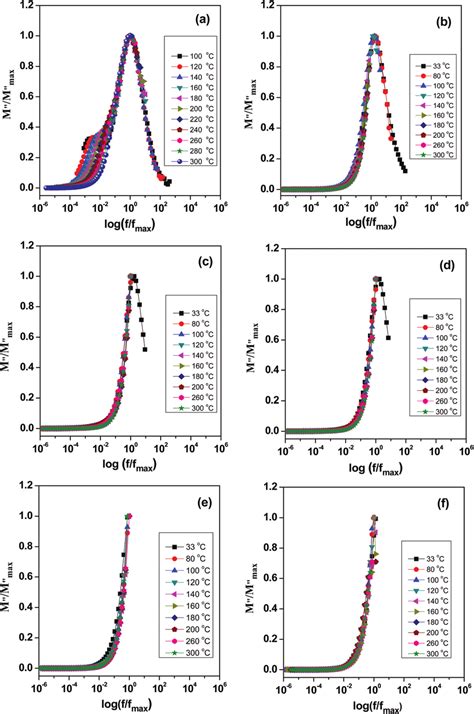 Modulus Scaling Behavior Of A Li 3 Y 3 Te 2 O 12 B Li 5 La 3 Ta 2