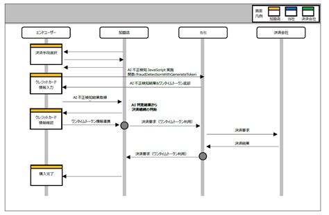 AI Fraud Detection IF Specification Developer SB Payment Service