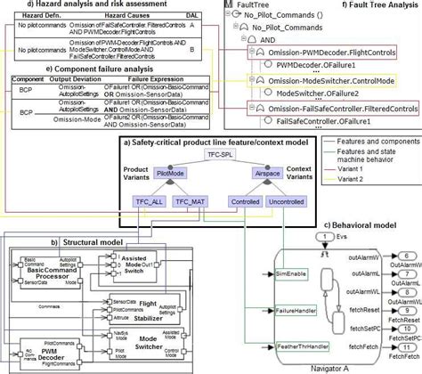 Impact Of Productusage Context Variations On Design And Dependability Download Scientific