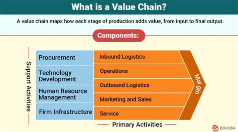 Mastering The Value Chain A Guide For Business Success