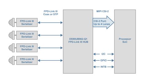 Fpd Link Iii Cameras Working Principle And Applications In Embedded Vision Technexion