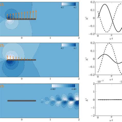 Eigenmodes Corresponding To The Three Eigenvalues Of Fig 3b Marked