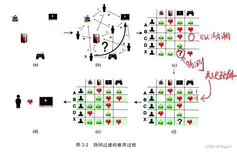 推荐算法学习笔记1 2 传统推荐算法 矩阵分解算法 矩阵分解推荐算法 csdn博客