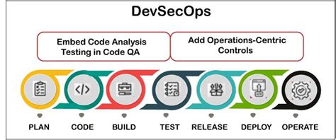 Rajeev Shukla On Linkedin Devsecops Cicd Applicationsecurity