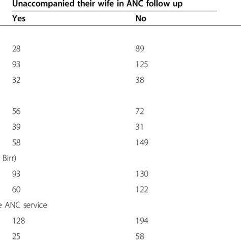 Binary And Multiple Logistic Regression Analysis On Determinants Of