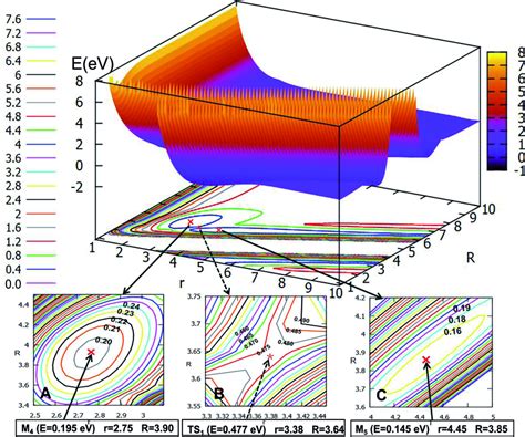 Pes For The First Excited State Of Li2h And Its Contour Plot As A Download Scientific Diagram