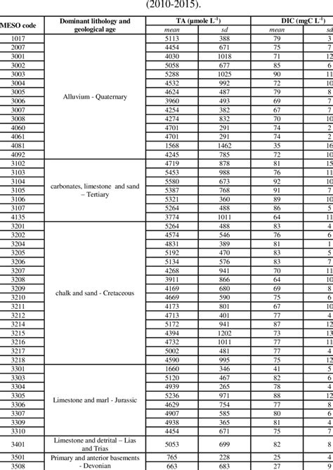 Mean Concentrations And Standard Deviations Of Total Alkalinity µmole Download Scientific